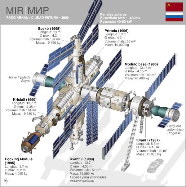 [Infografía] La Estación orbital Mir (1986-2001) | ciudad futura