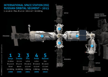 ISS: Russian Orbital Segment, 2015-2017 | ciudad futura